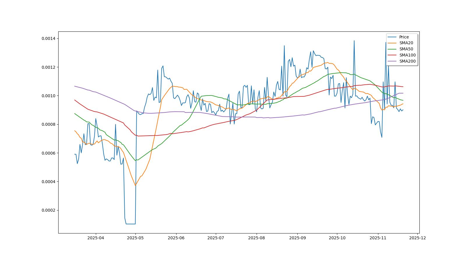 Primas Simple Moving Averages