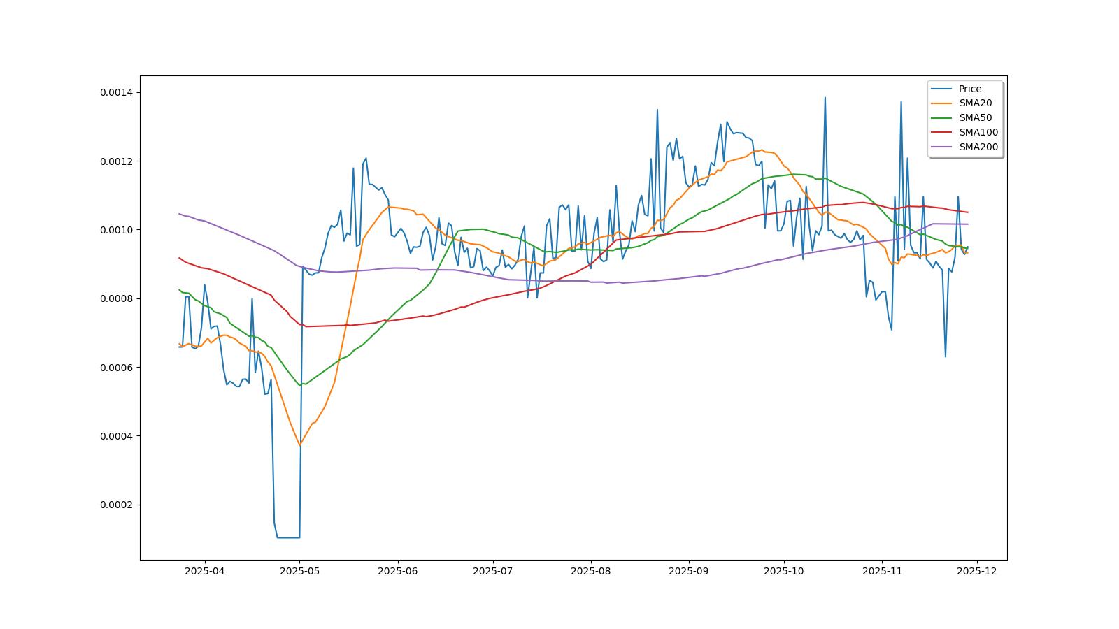 프리마스 Simple Moving Averages