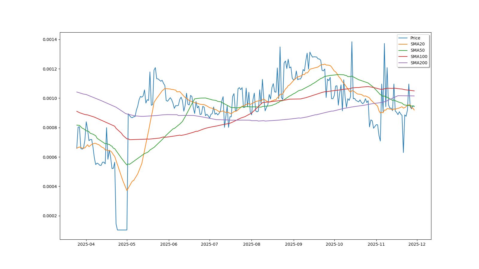 Primas Simple Moving Averages