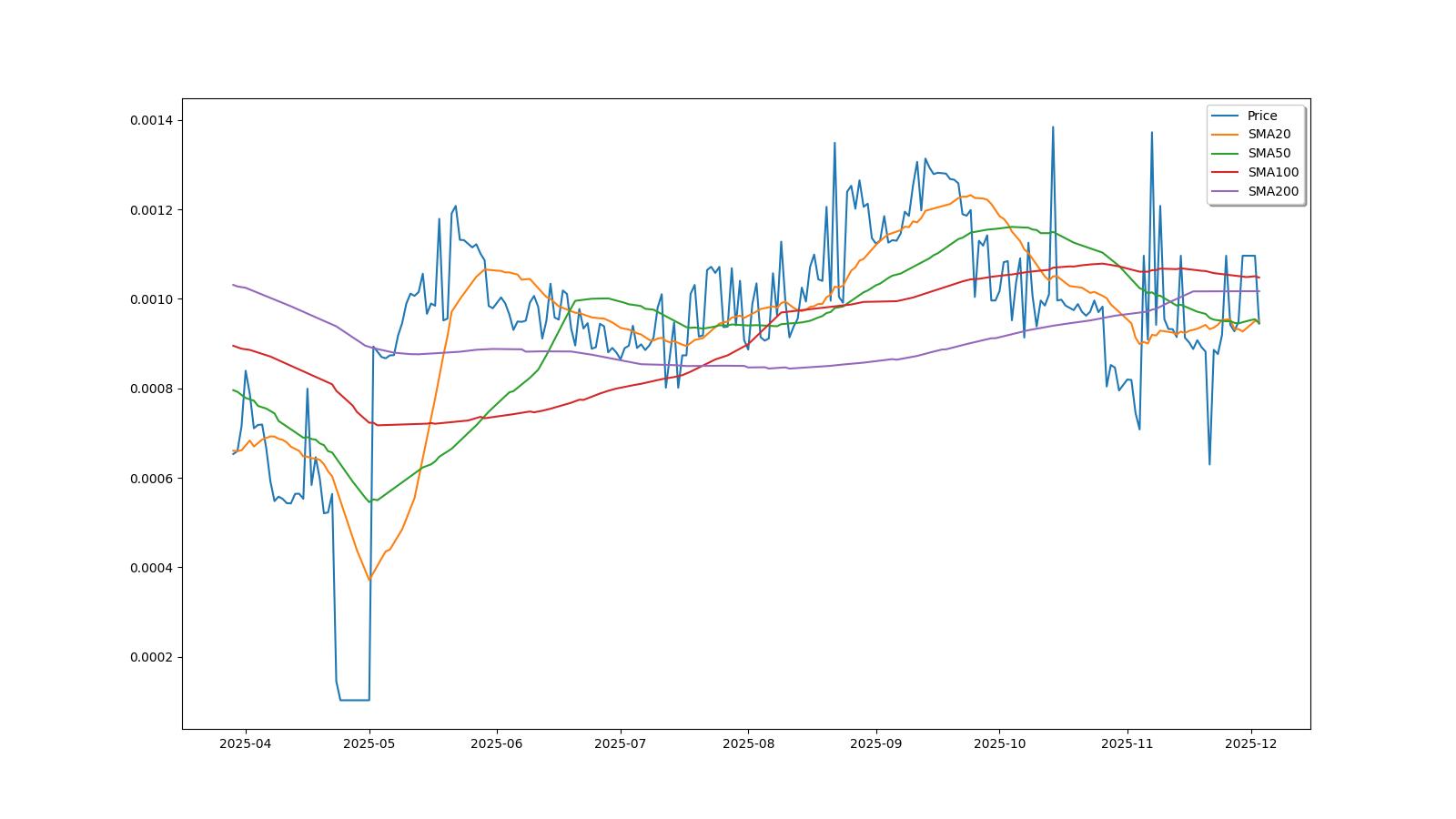 Primas Simple Moving Averages
