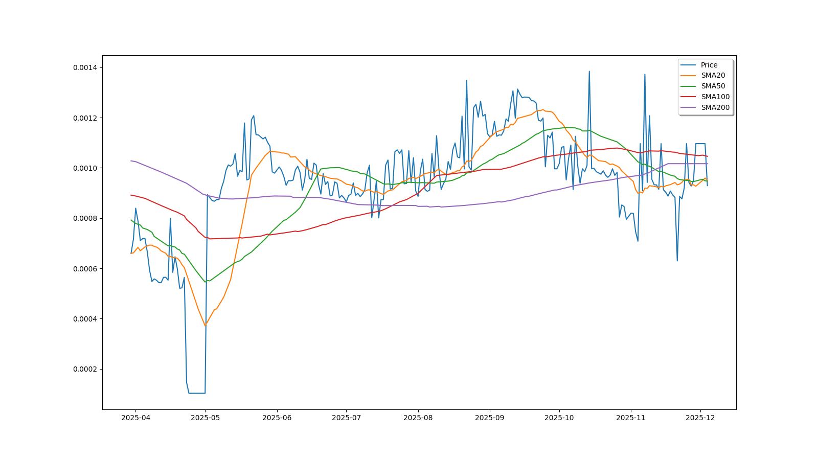 Primas Simple Moving Averages