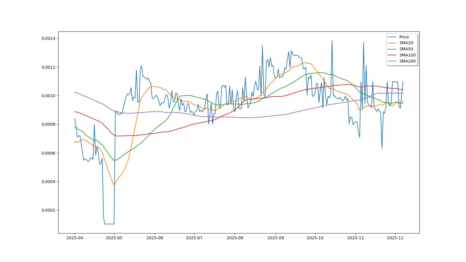 Primas Simple Moving Averages