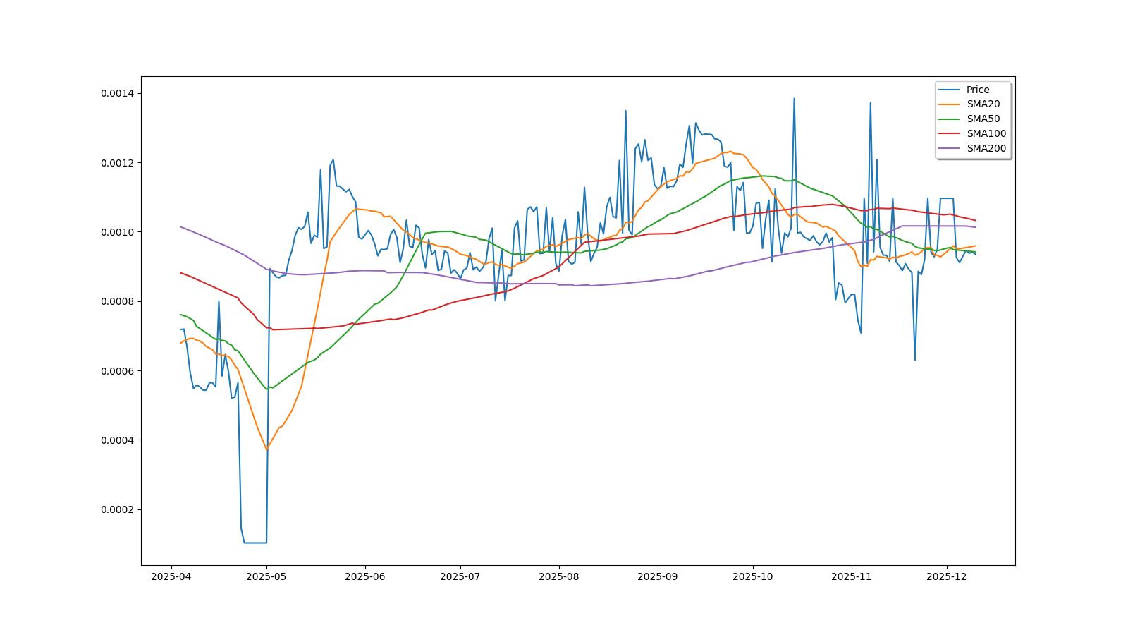 Primas Simple Moving Averages