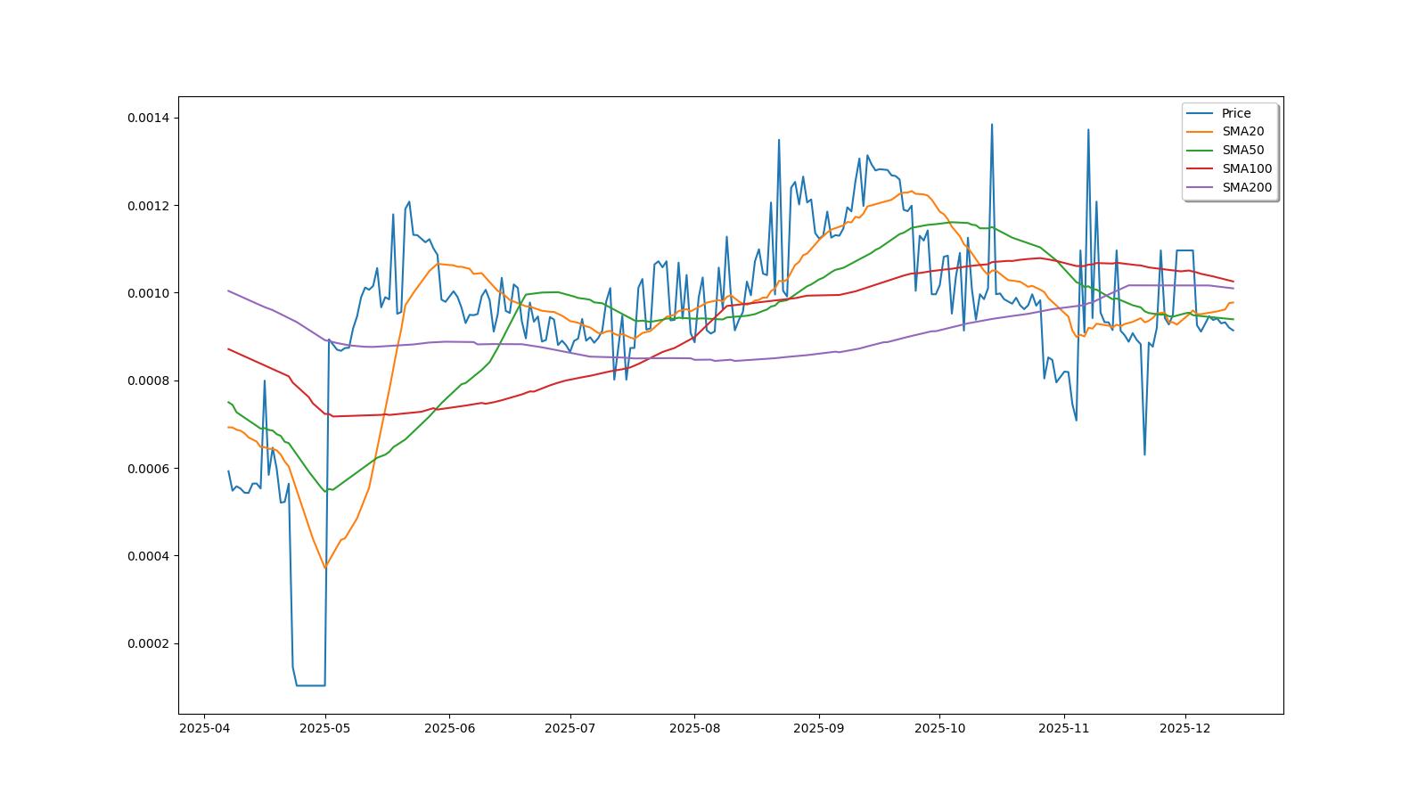 Primas Simple Moving Averages