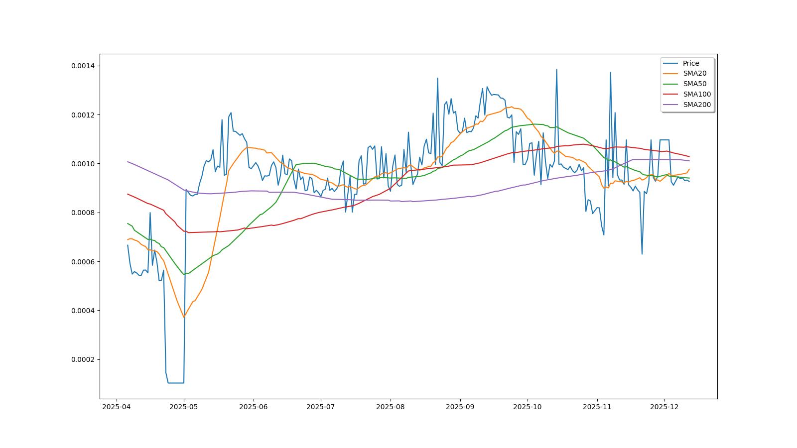 Primas Simple Moving Averages