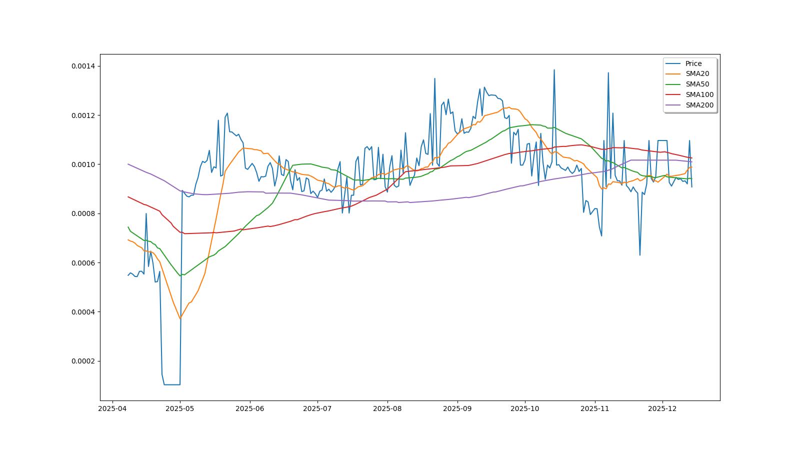 Primas Simple Moving Averages