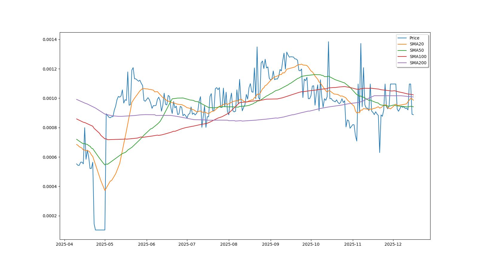 Primas Simple Moving Averages