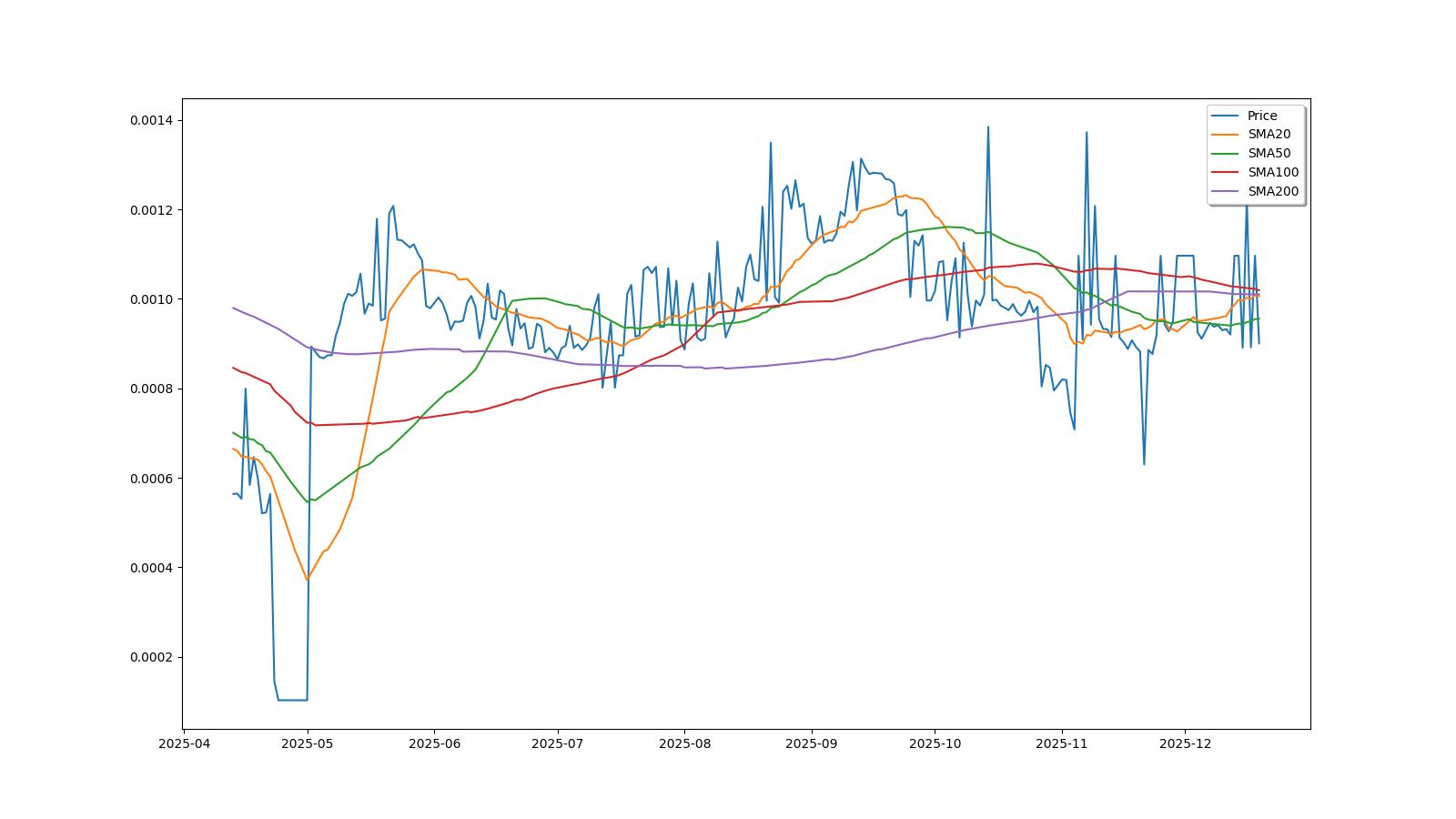 Primas Simple Moving Averages