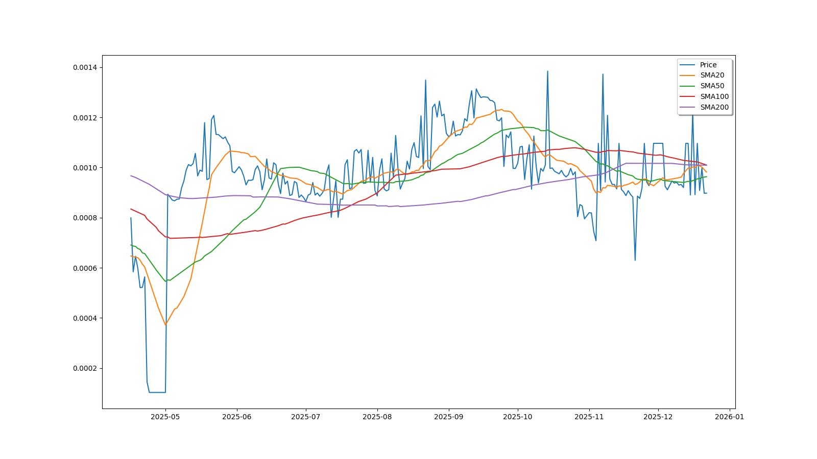 Primas Simple Moving Averages