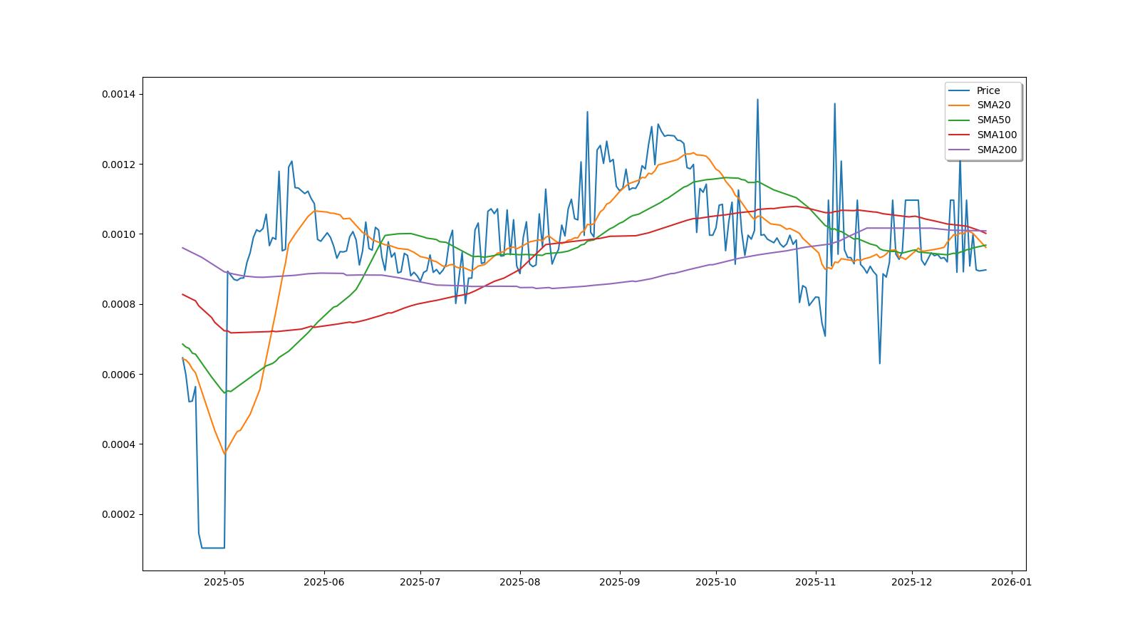 Primas Simple Moving Averages