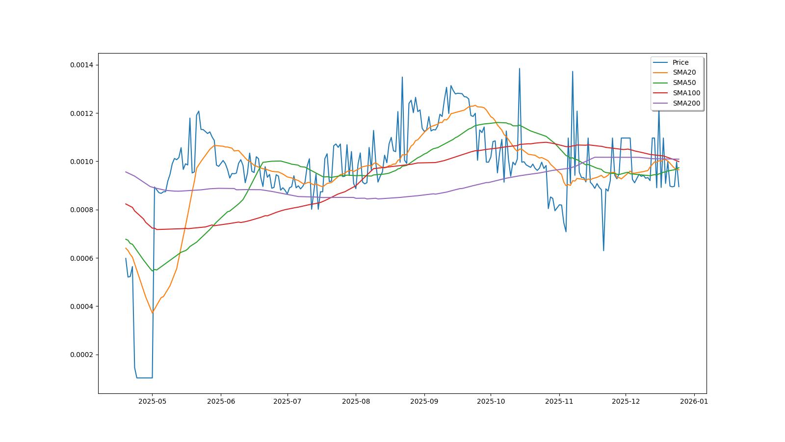 Primas Simple Moving Averages