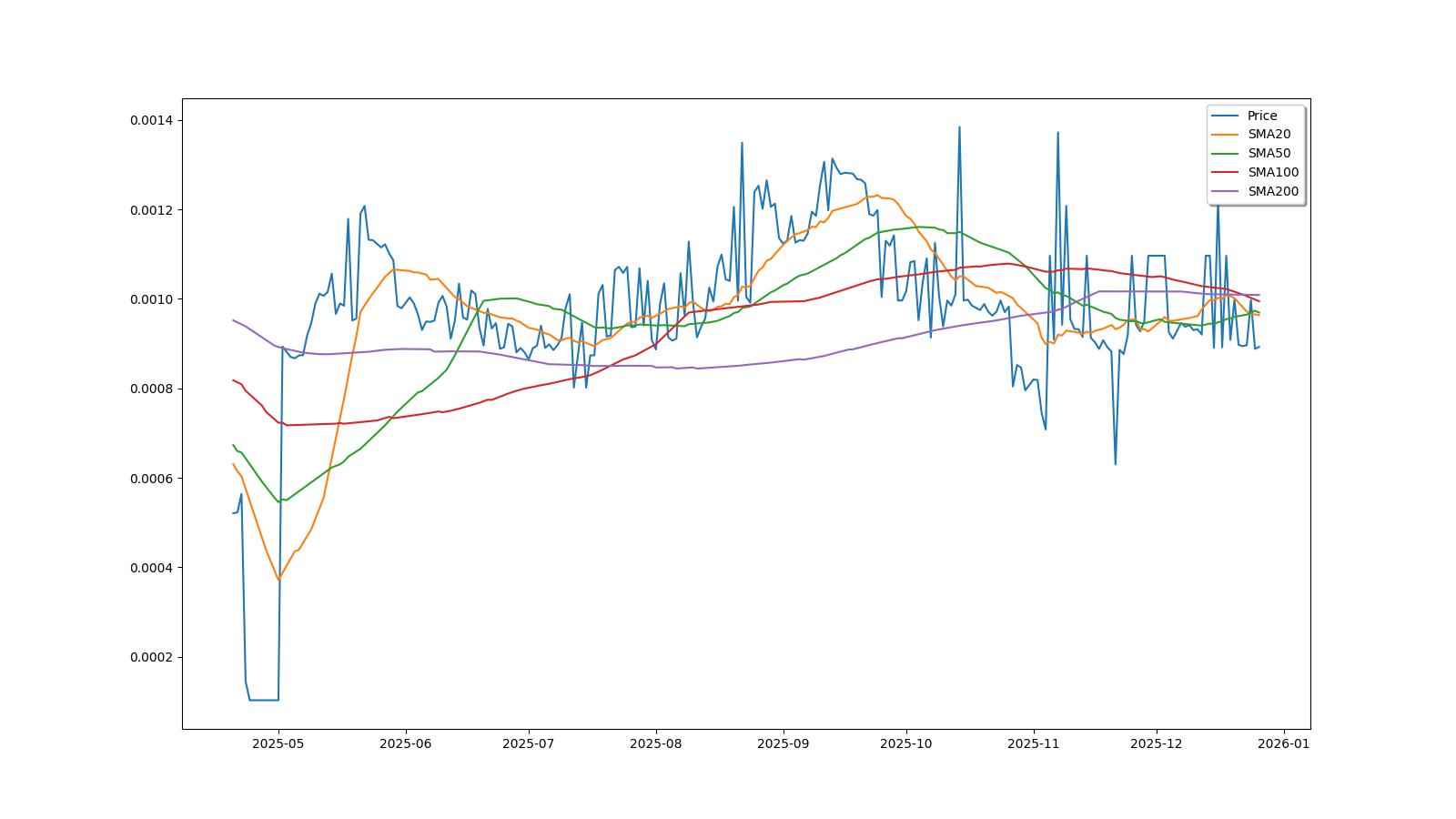Primas Simple Moving Averages