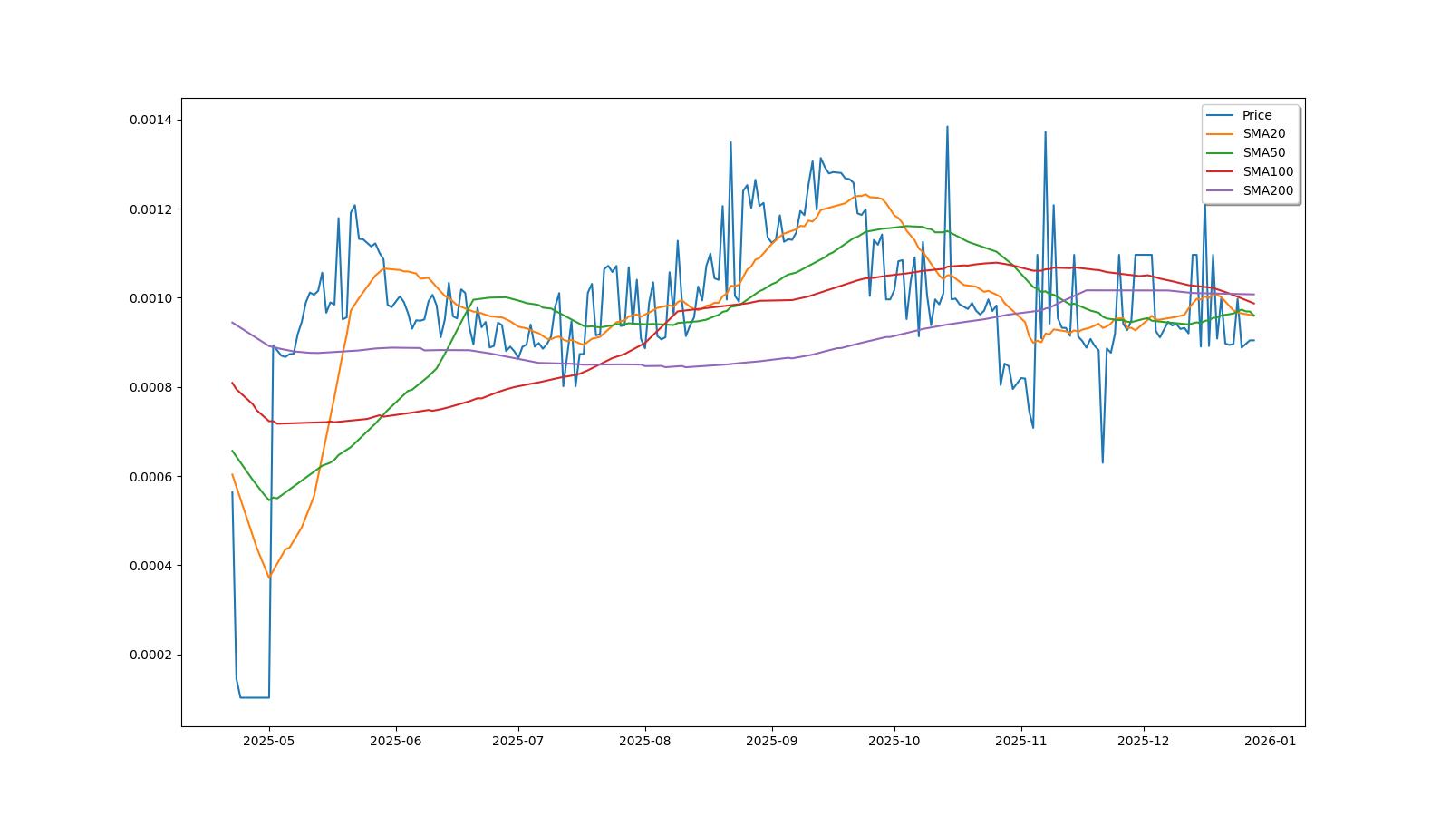 프리마스 Simple Moving Averages