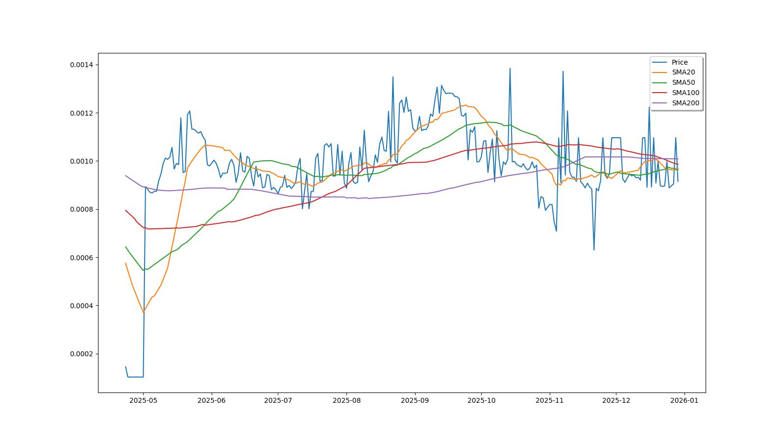 Primas Simple Moving Averages