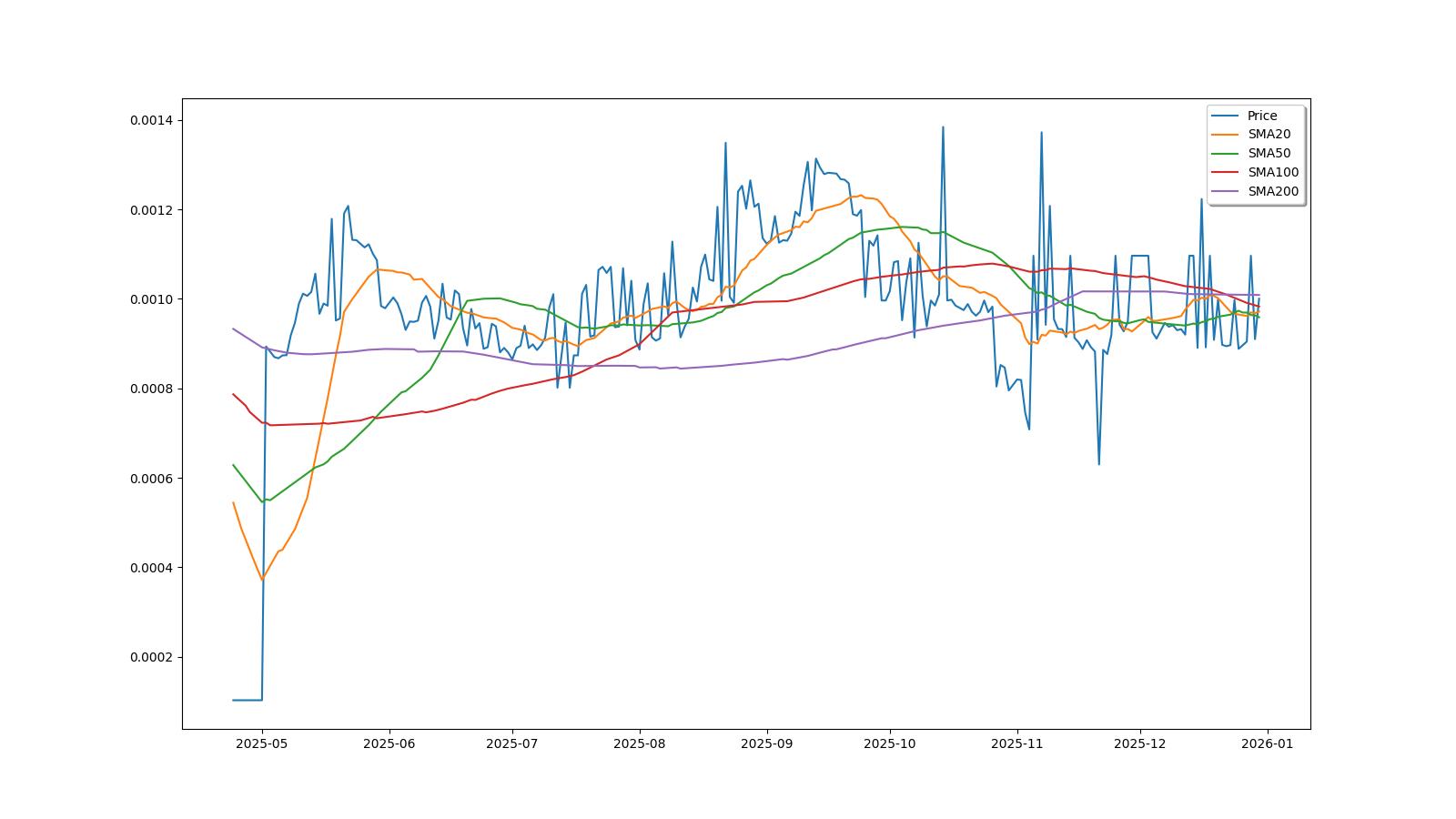 Primas Simple Moving Averages