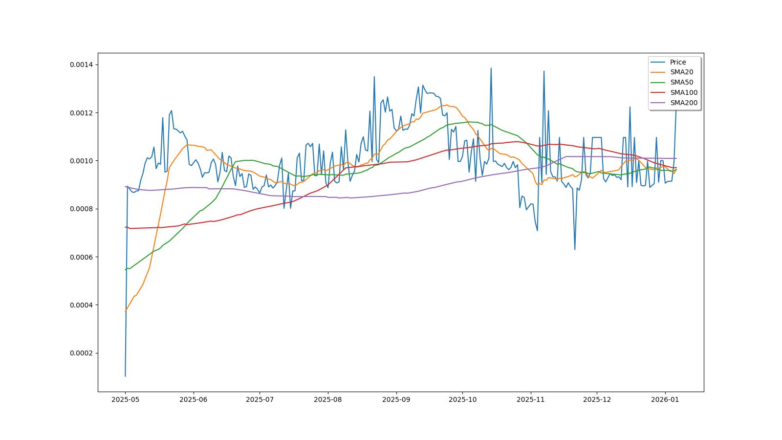 Primas Simple Moving Averages
