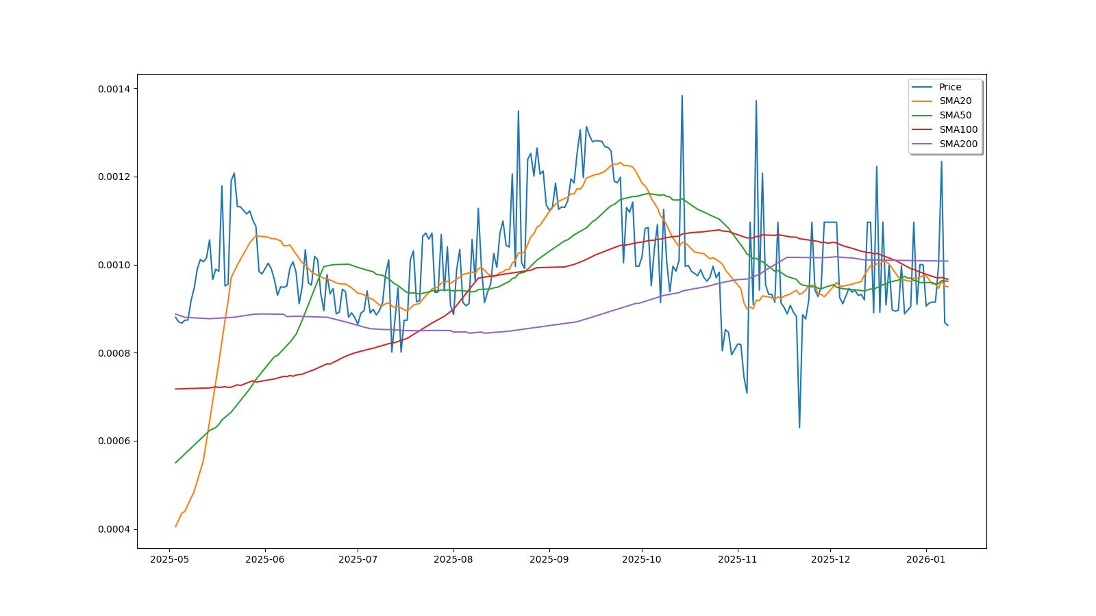 Primas Simple Moving Averages