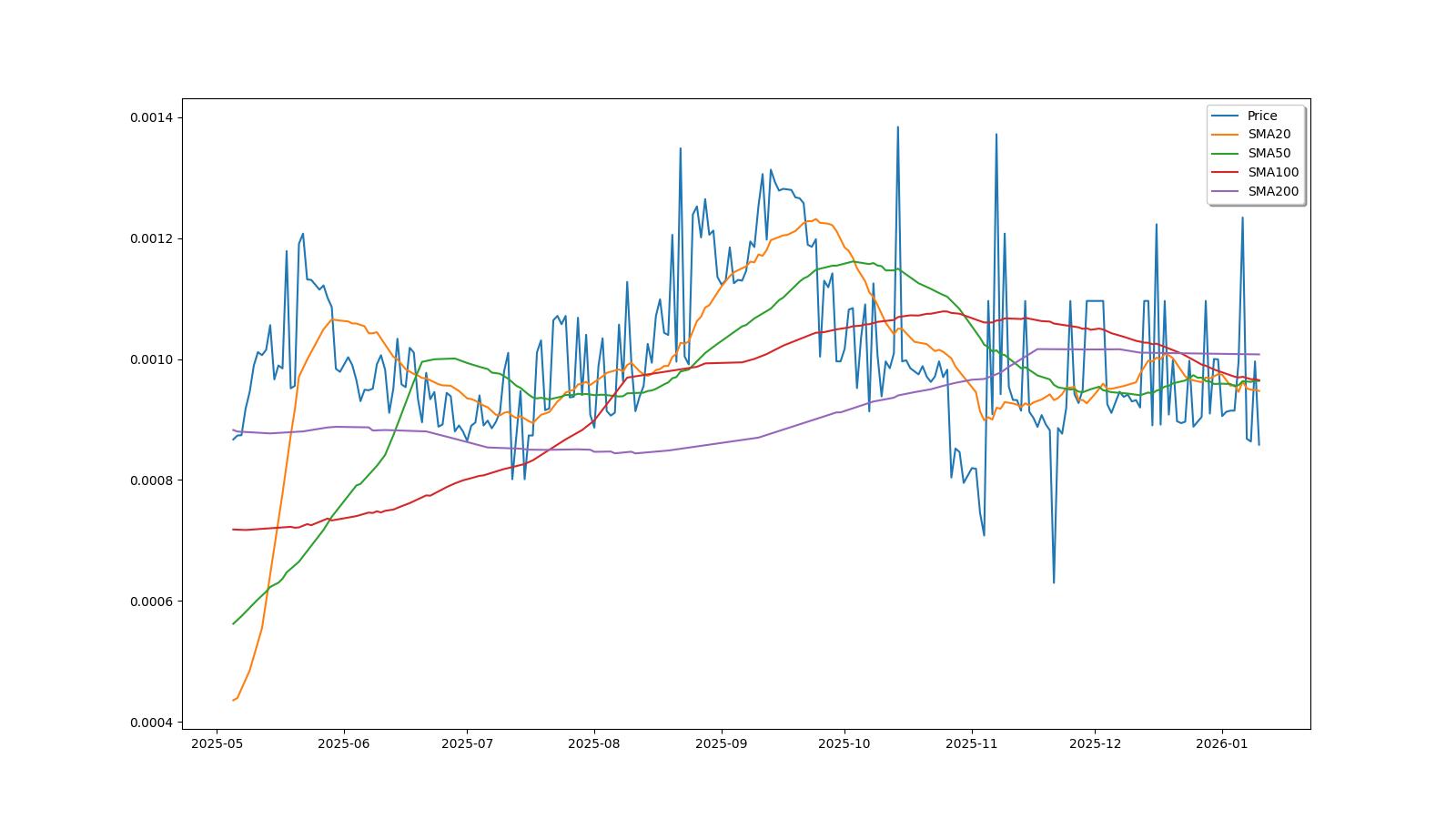 Primas Simple Moving Averages