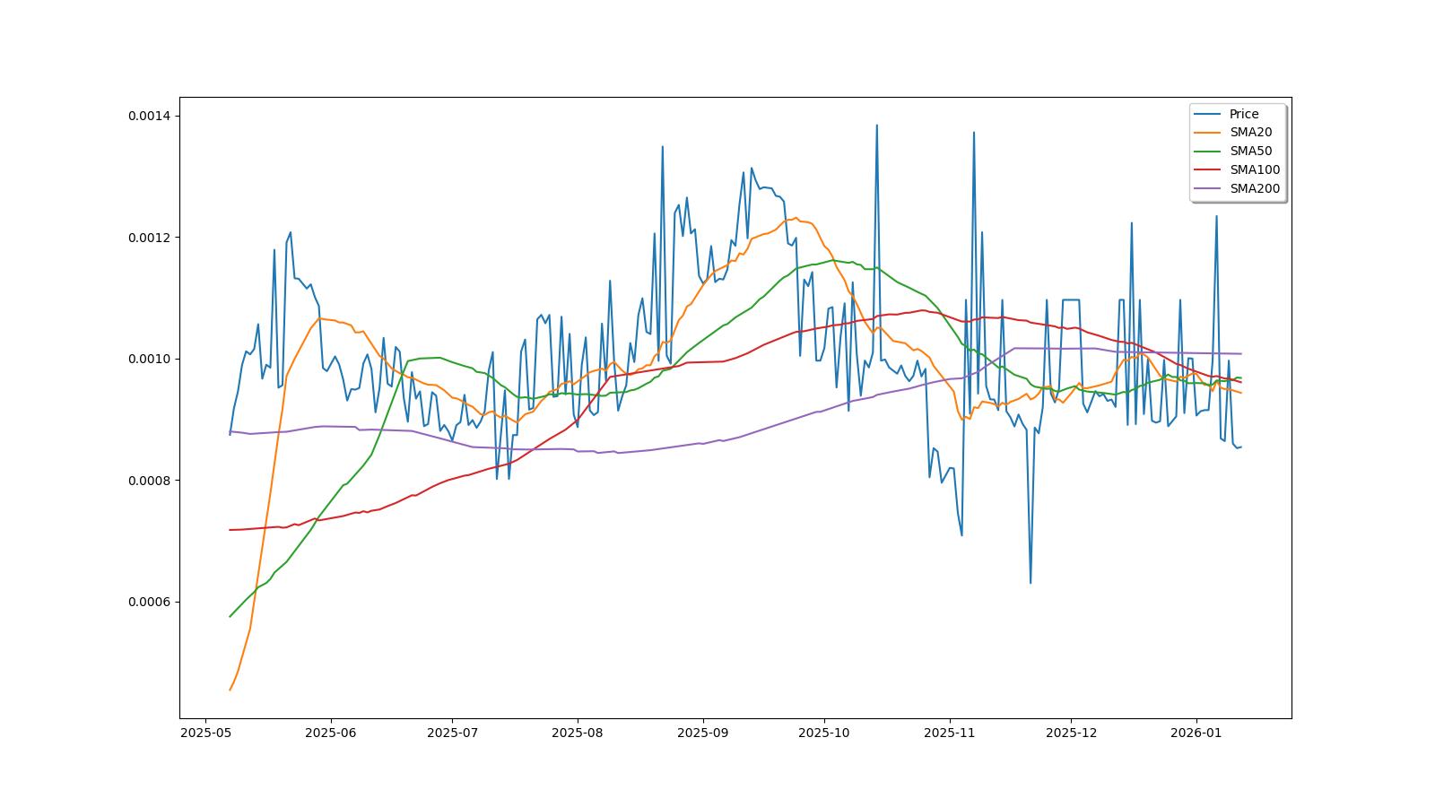 Primas Simple Moving Averages
