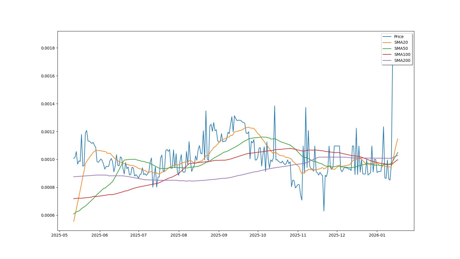 Primas Simple Moving Averages