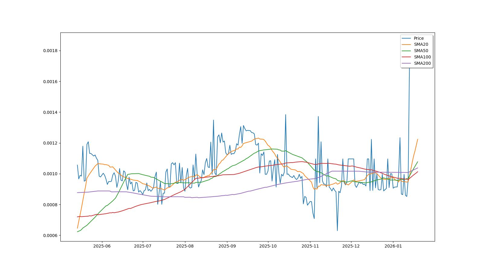 Primas Simple Moving Averages