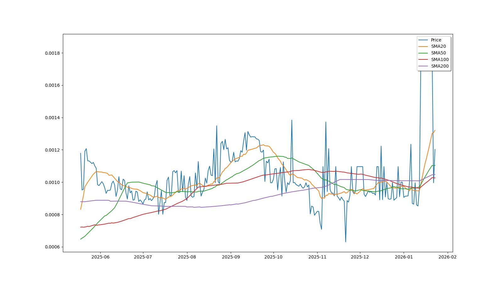 Primas Simple Moving Averages