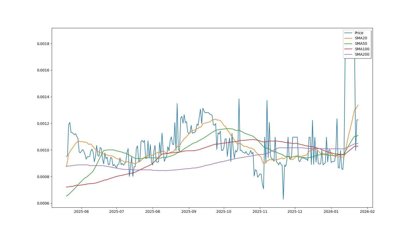 Primas Simple Moving Averages