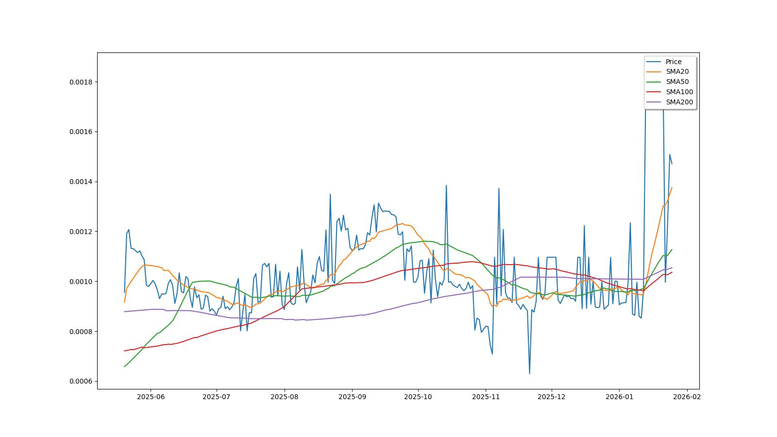Primas Simple Moving Averages