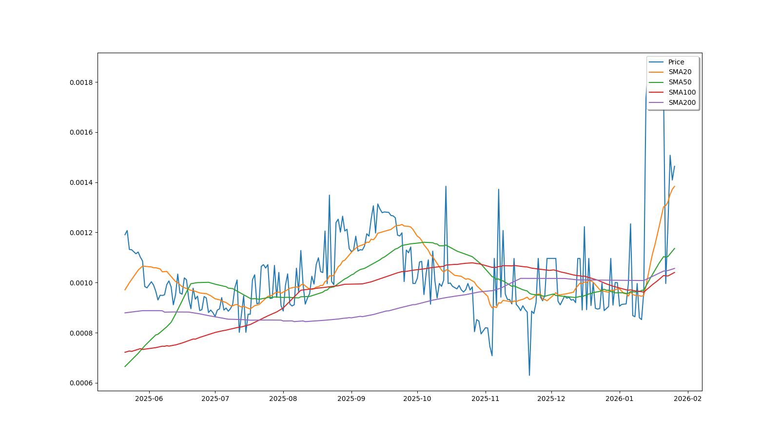 Primas Simple Moving Averages