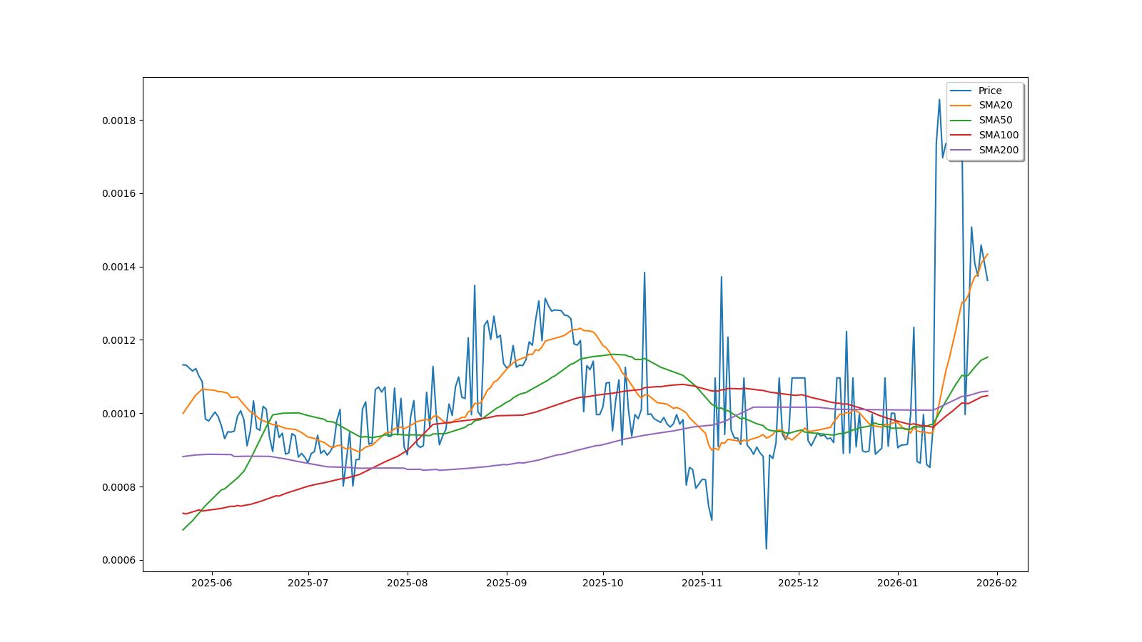 Primas Simple Moving Averages