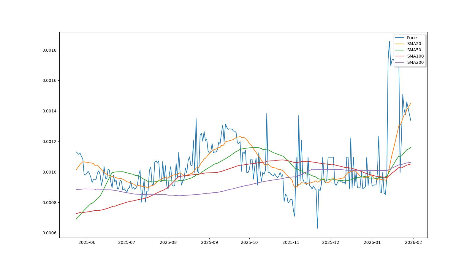 Primas Simple Moving Averages