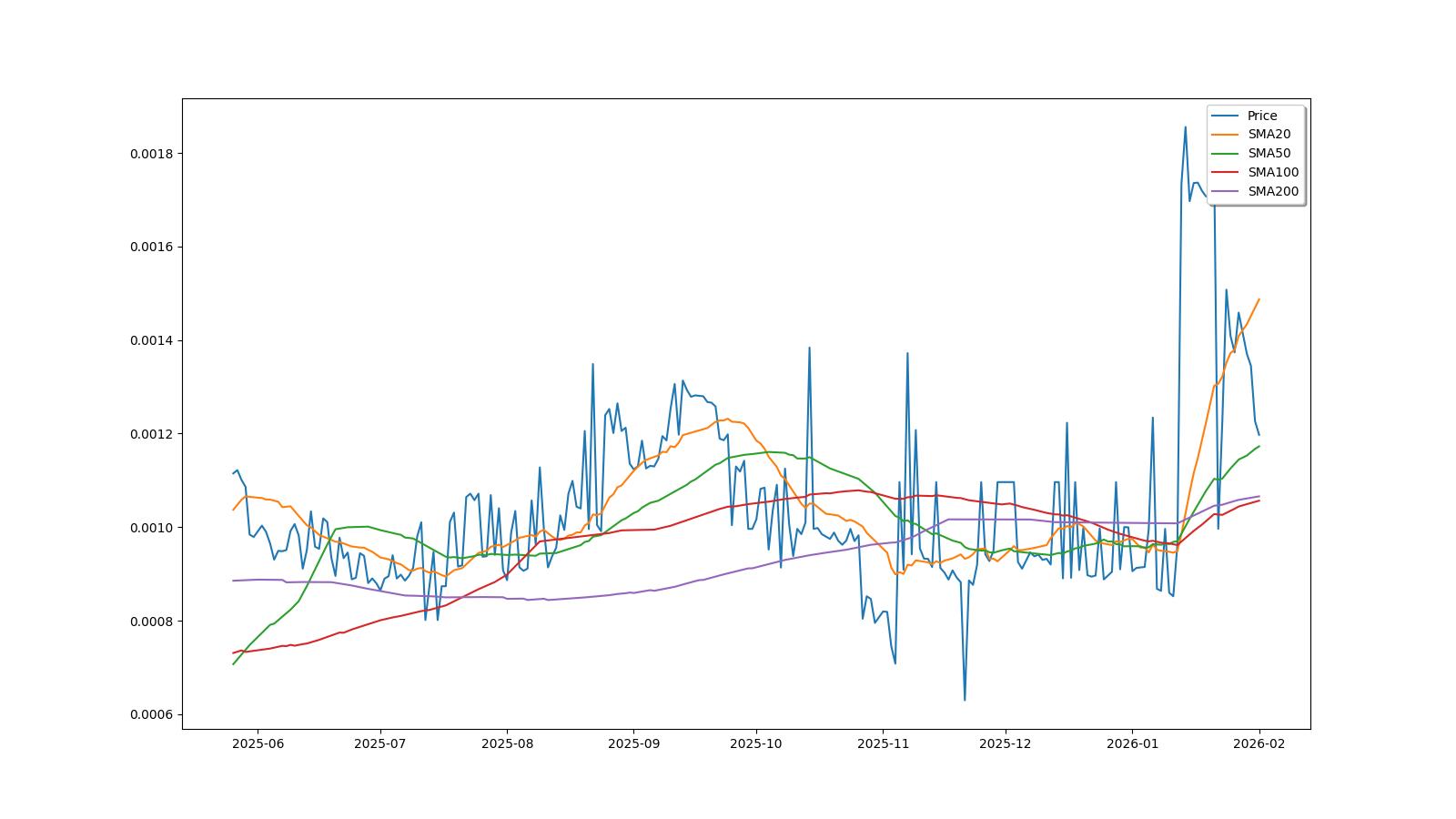Primas Simple Moving Averages