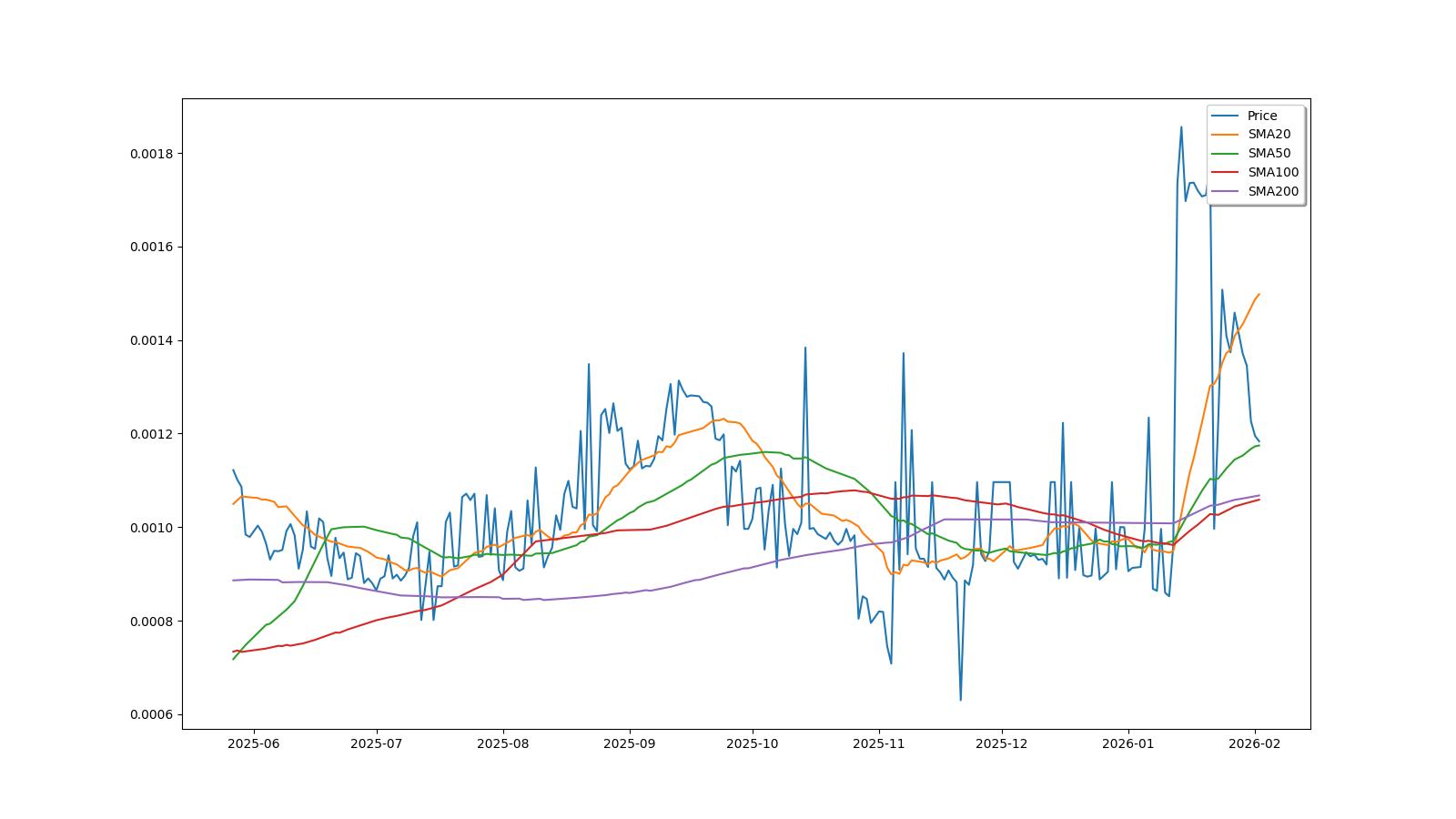 Primas Simple Moving Averages