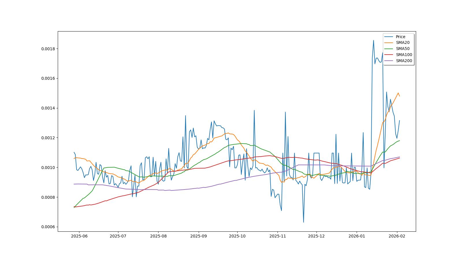 Primas Simple Moving Averages