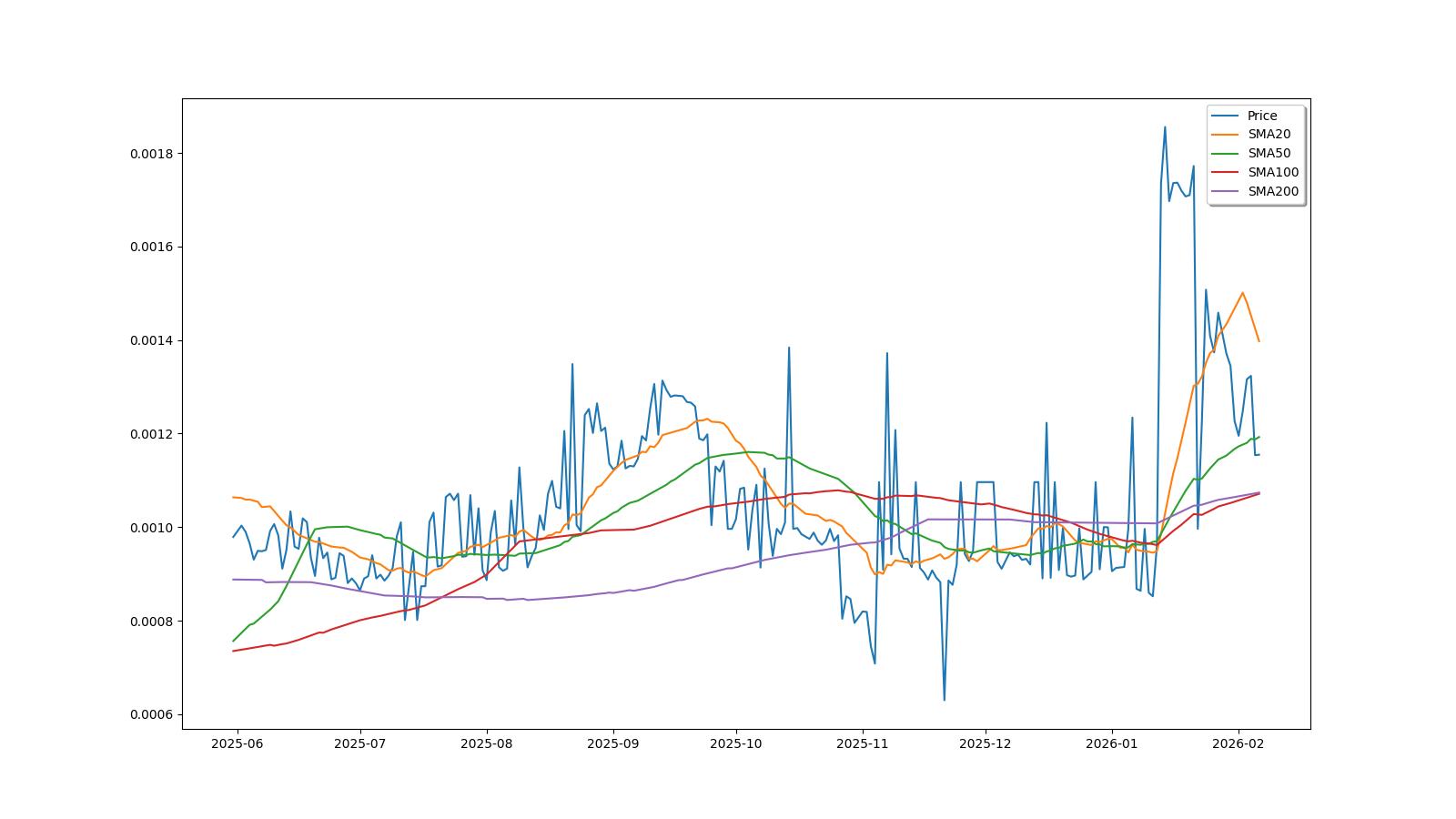 Primas Simple Moving Averages
