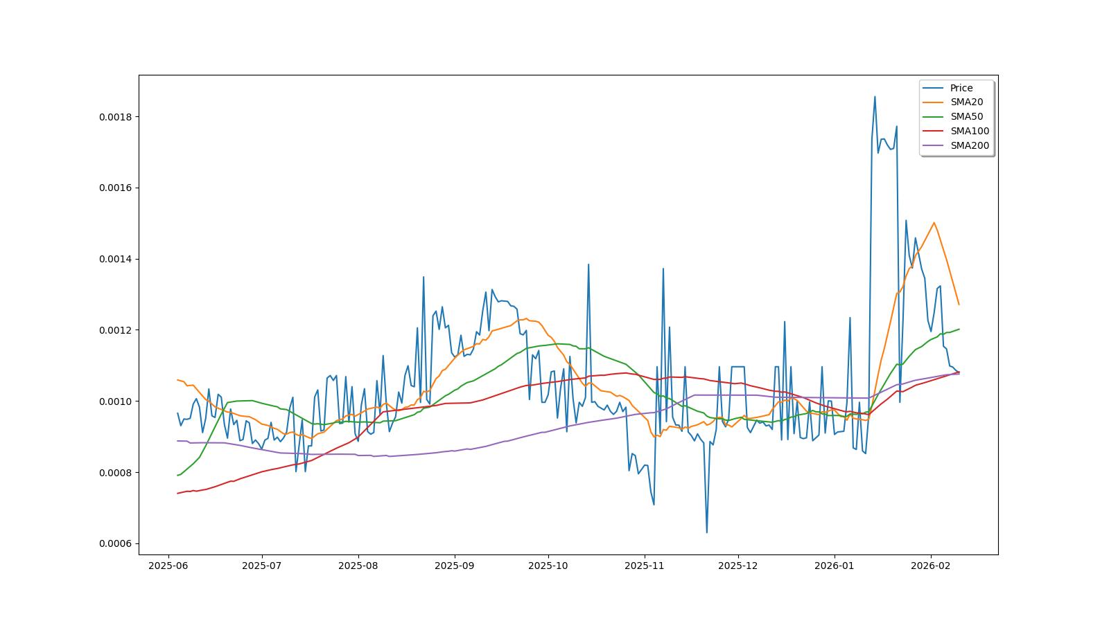 Primas Simple Moving Averages