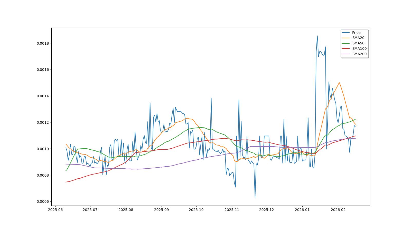 Primas Simple Moving Averages