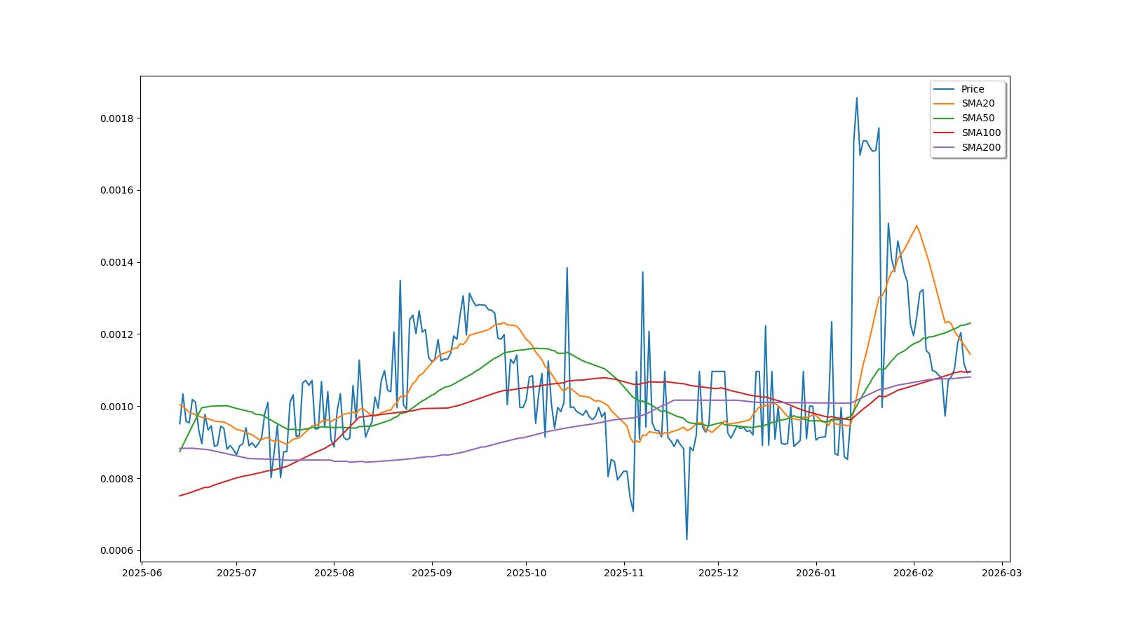 Primas Simple Moving Averages