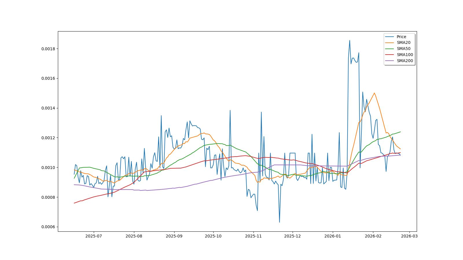 Primas Simple Moving Averages