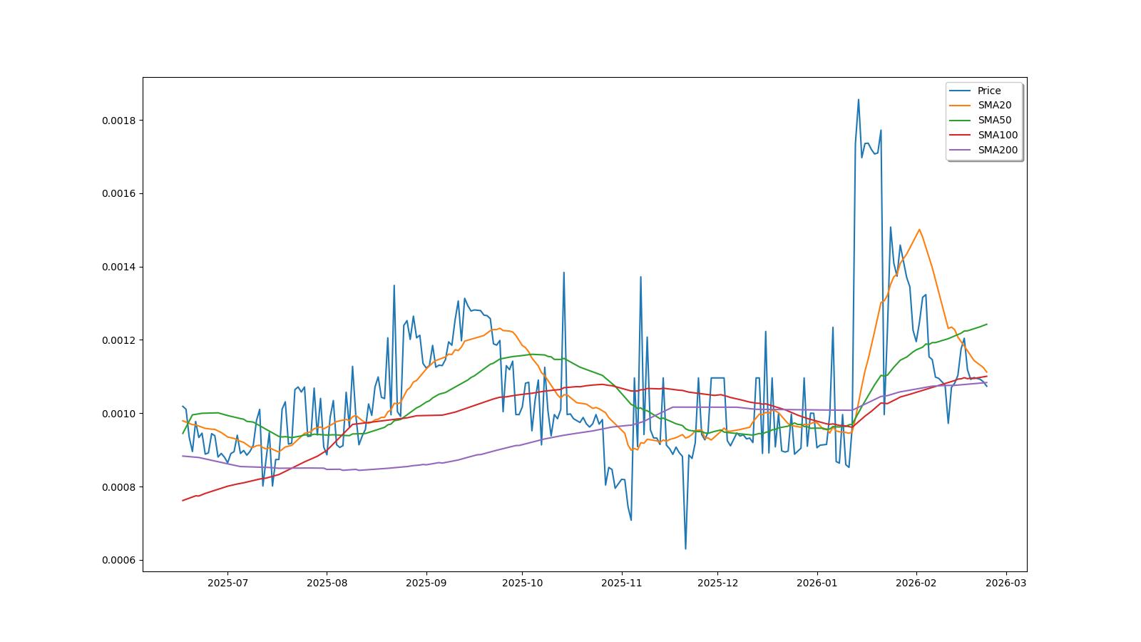 Primas Simple Moving Averages