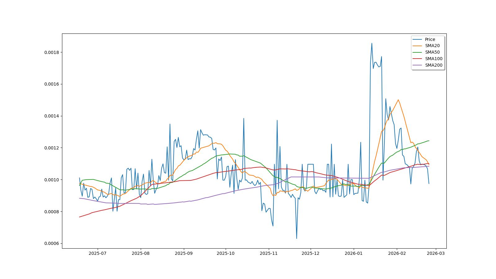 Primas Simple Moving Averages