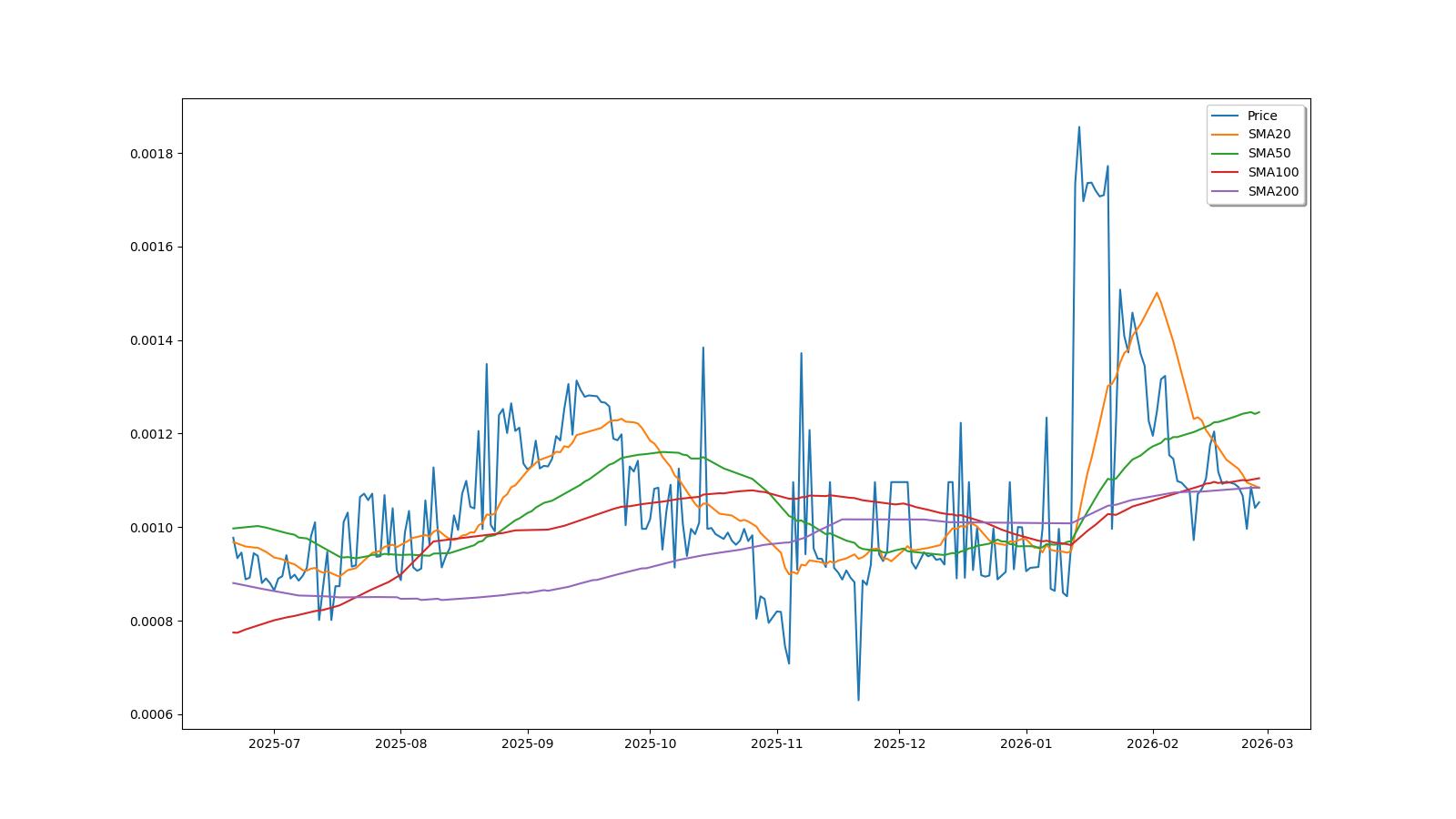 Primas Simple Moving Averages