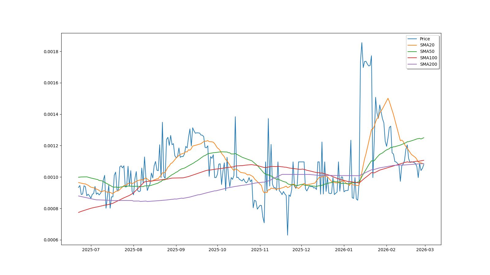 Primas Simple Moving Averages