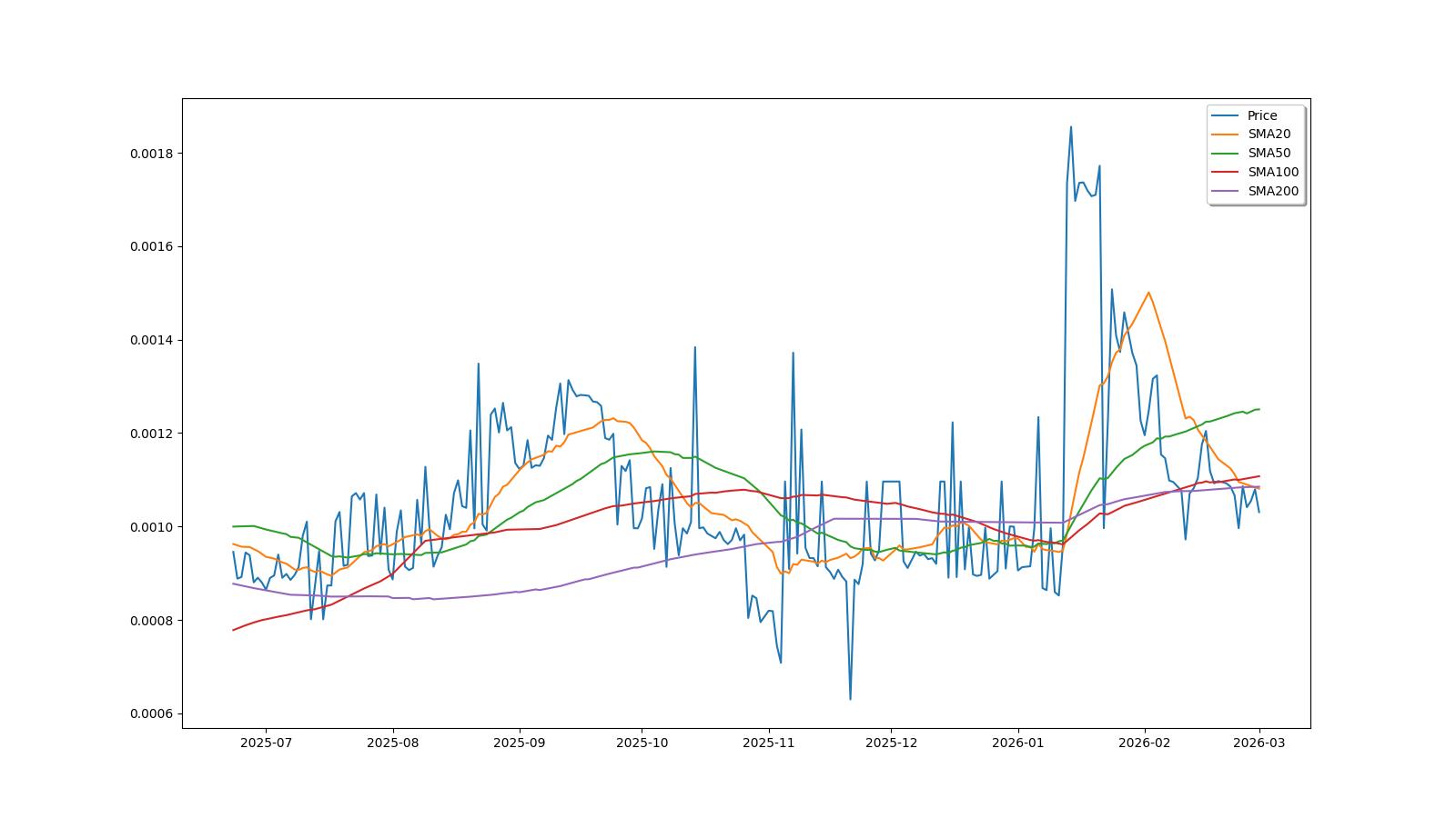 Primas Simple Moving Averages