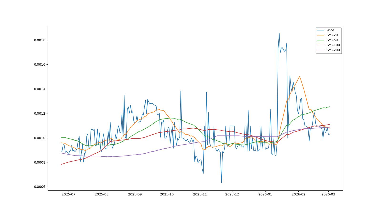 Primas Simple Moving Averages
