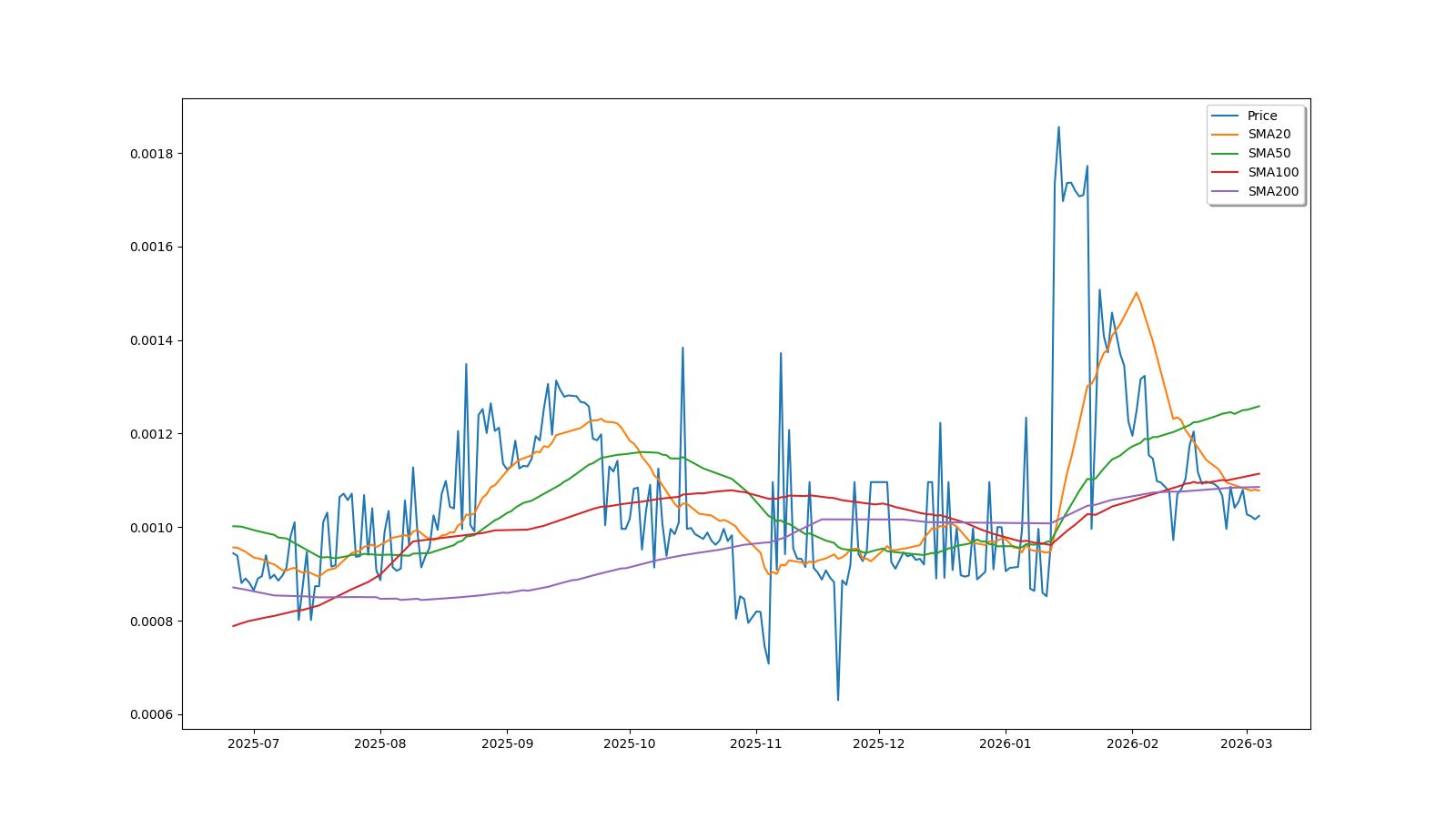 Primas Simple Moving Averages