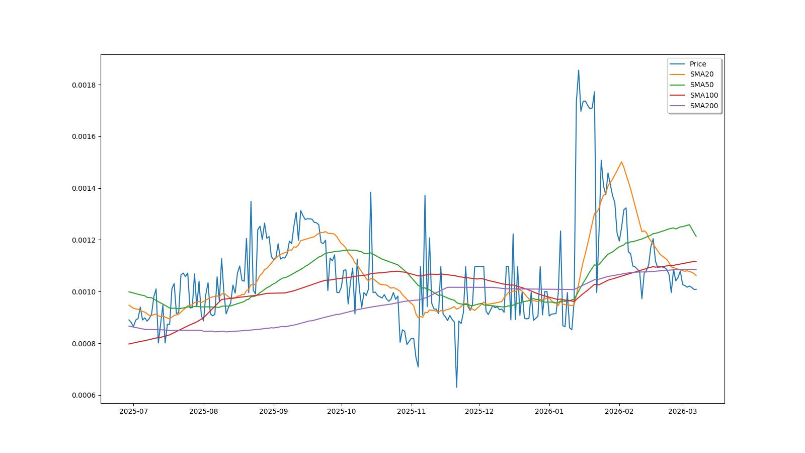 Primas Simple Moving Averages