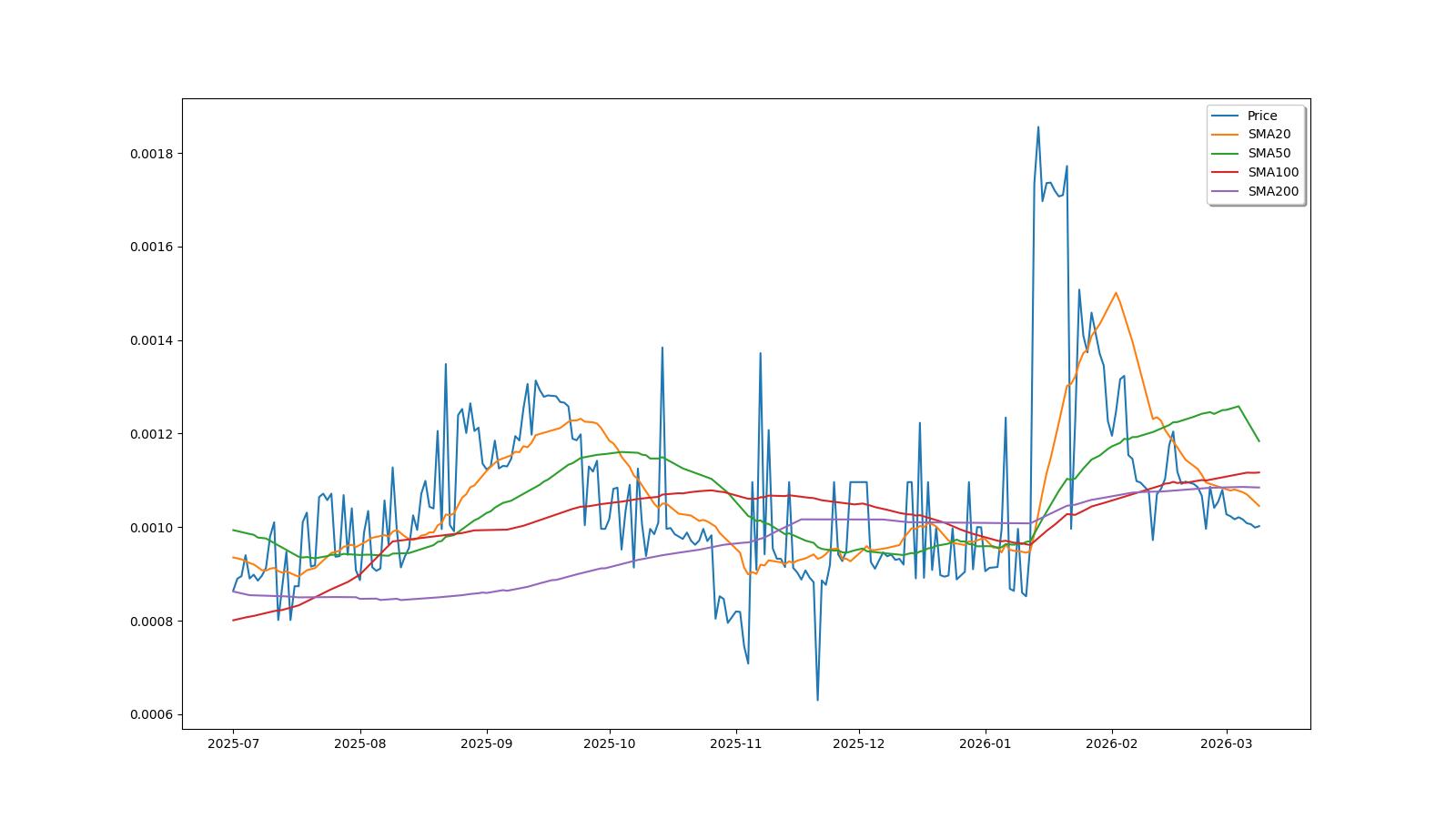 Primas Simple Moving Averages