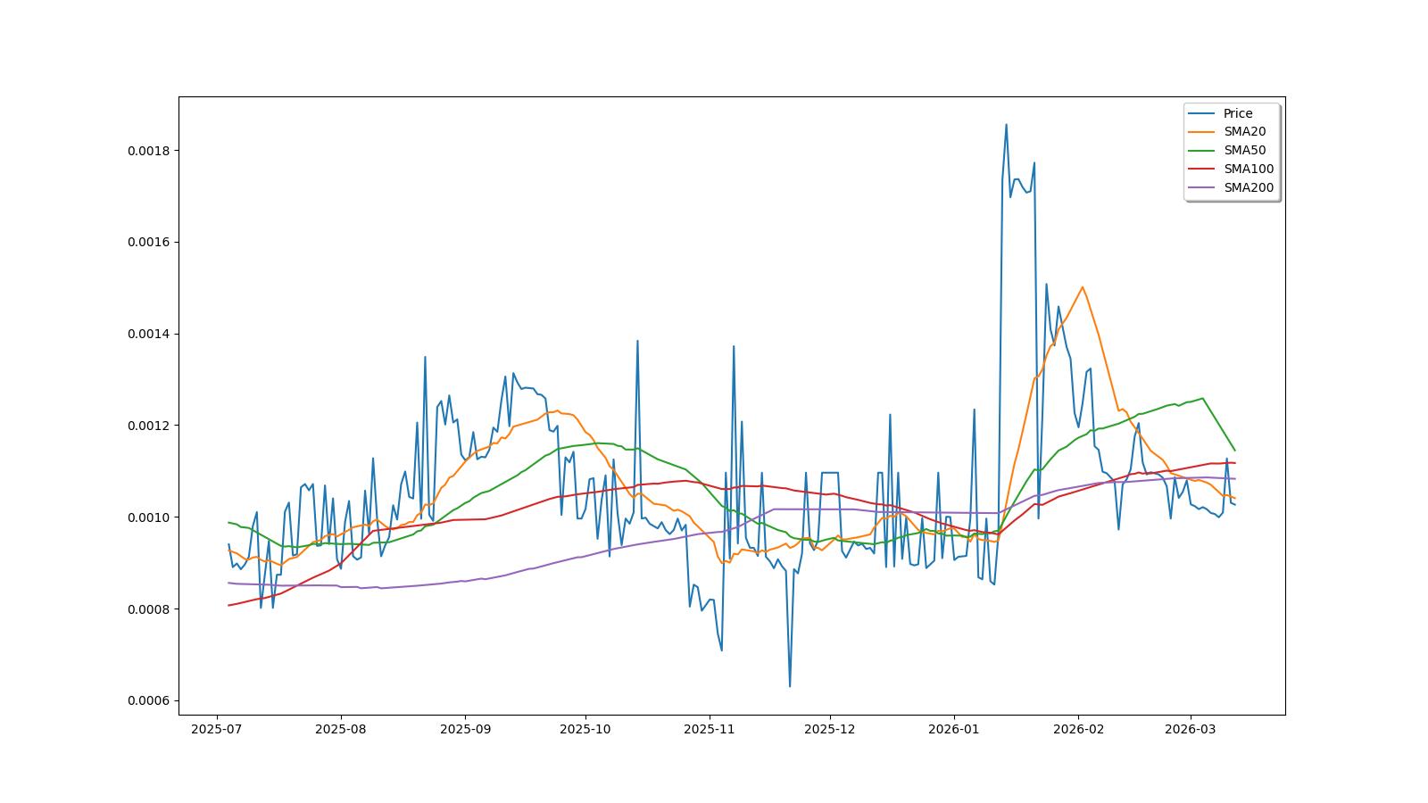 Primas Simple Moving Averages