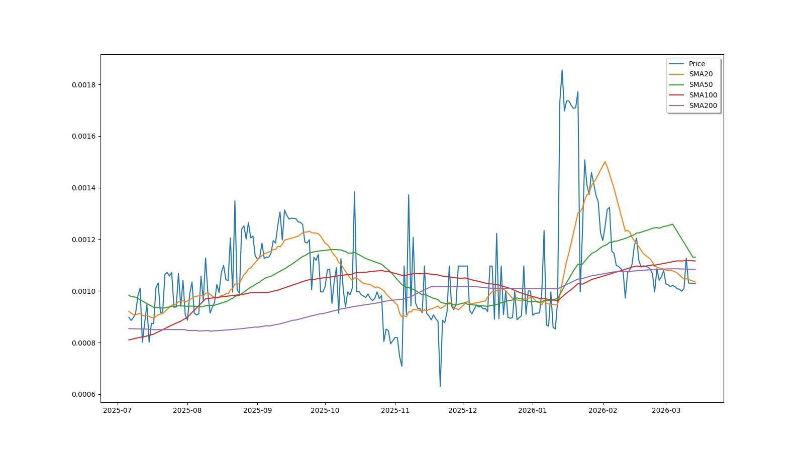 Primas Simple Moving Averages
